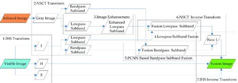 Process Of Visible And Infrared Image Fusion Based On Pcnn And Nsct Download Scientific Diagram
