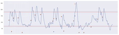 Glycemic Event Prediction From Cgm Data Using Time Series Analysis