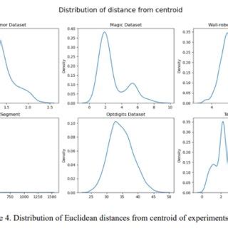 Distribution Of Euclidean Distances From Centroid Of Experiments Datasets Download Scientific