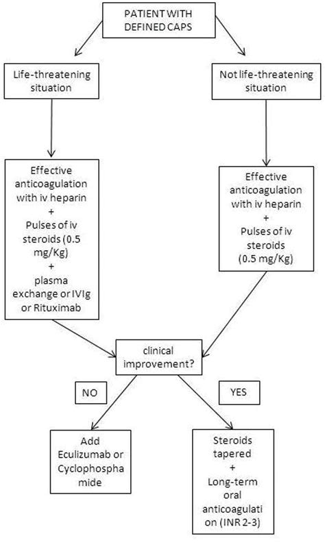 Proposed Algorithm For Treatment Of Caps Caps Catastrophic