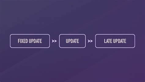 How To Use Fixed Update In Unity