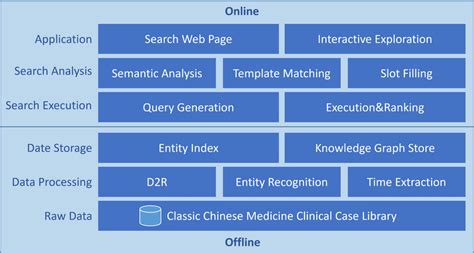 The Architecture Of The Temporal Semantic Search System Download