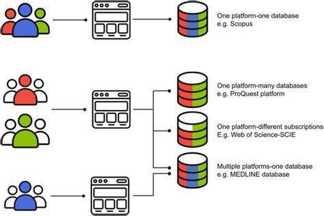 Schematic Demonstrating The Difference Between Platforms And Databases Download Scientific