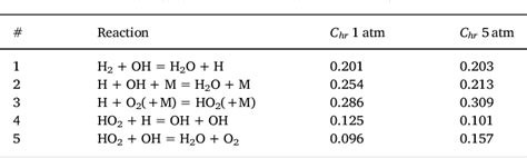 Table 1 From Pressure Effects On Flame Structures And Chemical Pathways For Lean Premixed