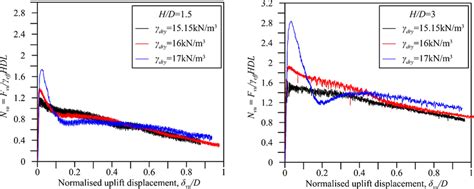Normalised Reactionpipe Displacement Response Measured During Uplift Download Scientific