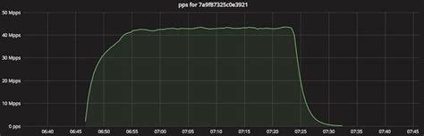 Stupidly Simple Ddos Protocol Ssdp Generates 100 Gbps Ddos Rnog