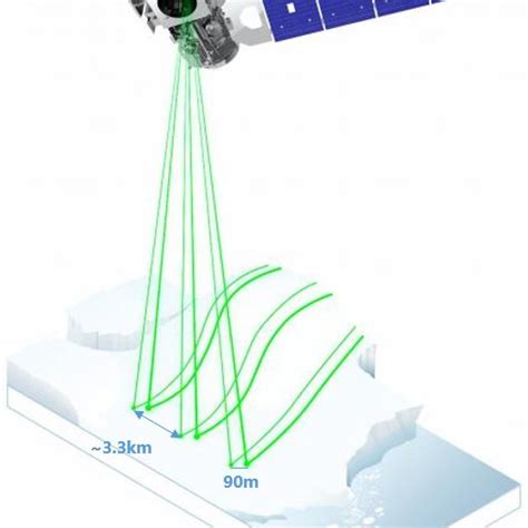 Icesat 2 Atlas Beams A Schematic Diagram Of The Operation Of Download Scientific Diagram