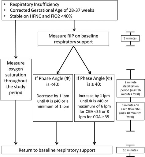 Pre Determined Algorithm For Adjustment Of HFNC Based On Average Phase Download Scientific