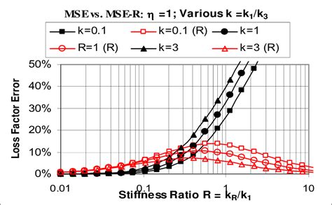 Comparison Of Error MSE Vs Modified MSE Download Scientific Diagram