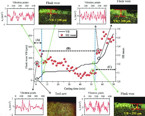 He Average Value And Noise Cancellation Vibration Wavelet Under