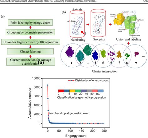Illustration Of Cube Cluster Modeling By A Flow Algorithm And B A