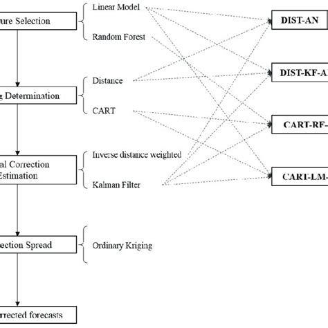 Bias Correction Framework With Its Four Steps And The Four Method