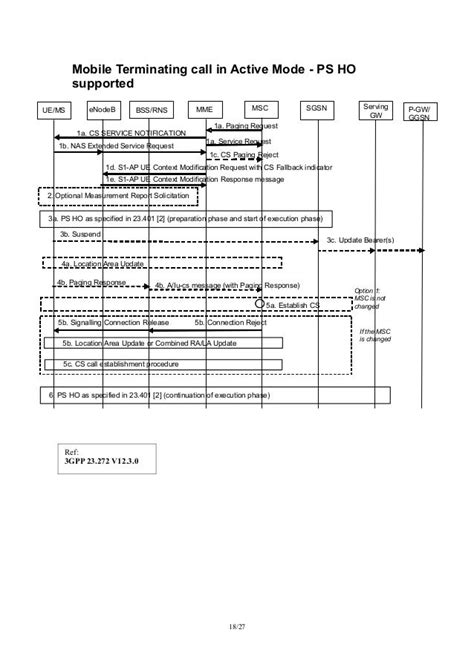 Umtslteepc Call Flows For Csfb