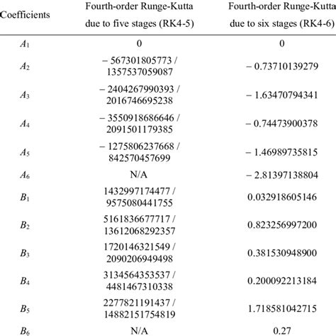 Coefficients Of The Runge Kutta Schemes Download Scientific Diagram