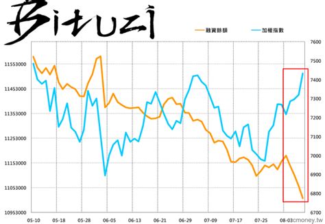 台股盤整向上，融資不增反減20120810 幣圖誌bituzi 挑戰市場規則