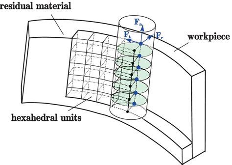 Calculation Of Workpiece Deformation By Finite Element Method Download Scientific Diagram