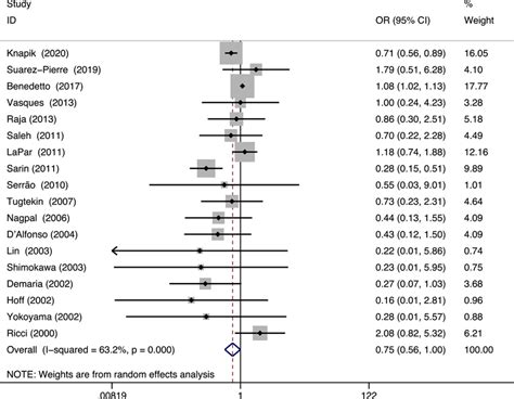 Forest Plot Of Comparison With The Outcome Of Early Mortality Ci Download Scientific Diagram