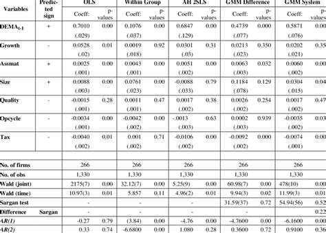 Ols In Level Within Group Ah 2sls Gmm Difference And System Gmm