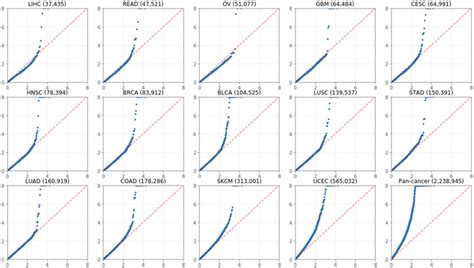 Quantile Quantile Qq Plots Quantile Quantile Qq Plots Comparing