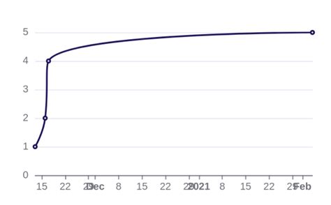 Time Axis Is Display Can Overlap In V5 · Issue 14266 · Apacheecharts · Github
