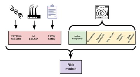 Multi Source Prediction Models That Integrate Genomic Environmental Download Scientific