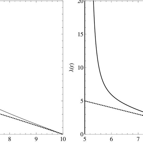 Left Panel Proper Time τ As A Function Of The Radial Coordinate R Of A Download Scientific