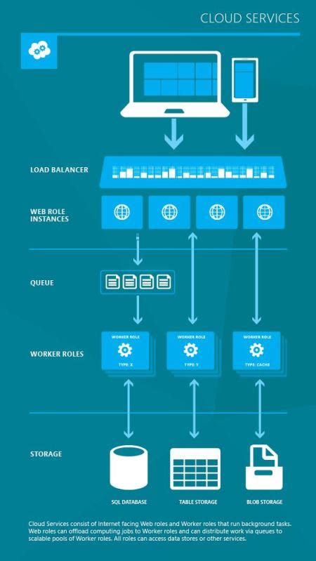 update overview of windows azure features services and common uses windowsazure poster