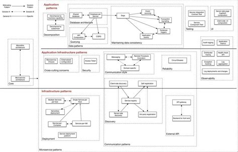 A Pattern Language For Microservices A Pattern Language Pattern