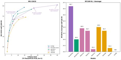 Rf Detr By Roboflow Fast Real Time Object Detection