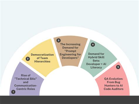 How Ai Code Generation Is Reshaping Development Team Structures