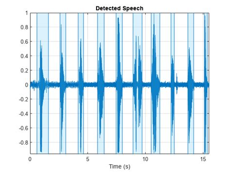 Voice Activity Detection In Noise Using Deep Learning