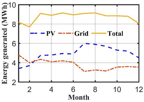 Sustainability Free Full Text Optimal Scheduling Of Hybrid Sustainable Energy Microgrid A