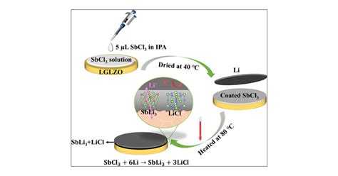 Low Temperature In Situ Lithiation Construction Of A Lithiophilic Particle Selective Interlayer