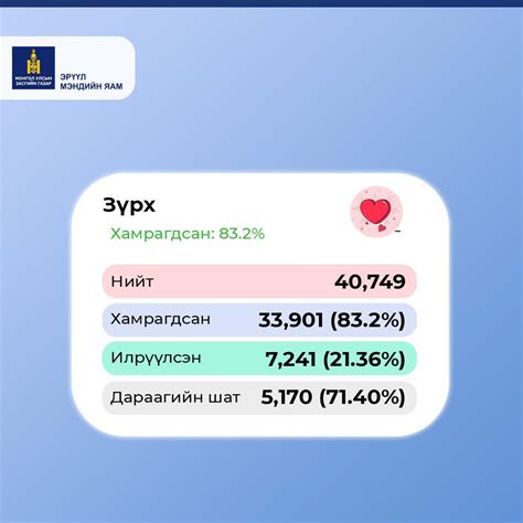 Ugluu Mn ЕБС ийн нэгдүгээр ангийн сурагчдаас зүрхний эмгэгийн оноштой 447 хүүхэд байна Эрүүл