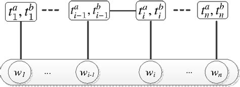Figure 1 From Coupled Sequence Labeling On Heterogeneous Annotations Pos Tagging As A Case