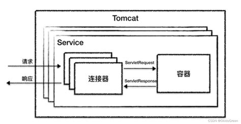 Tomcat调优及acceptcount、maxconnections与maxthreads参数的含义和关系accept Count Csdn博客
