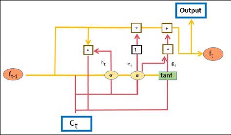 Figure From A Comparative Study Of Lstm Gru Models For Energy Long Term Forecasting In Iot