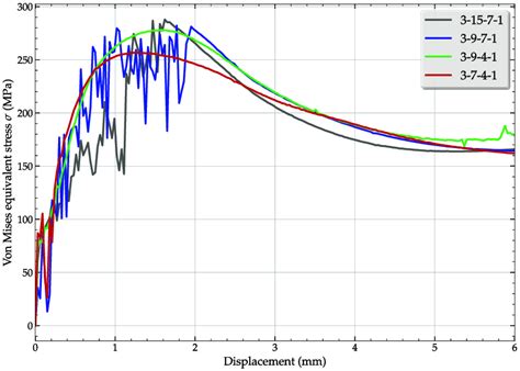 Evolution Of The Equivalent Von Mises Stress σ Of The Specimen During Download Scientific