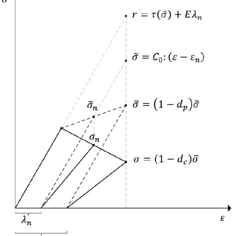 Schematic Representation Of The Elastic Predictor And The Plastic And