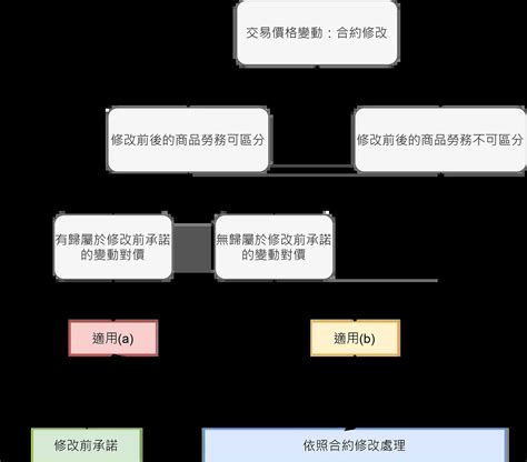 Ifrs 9 Sppi的大小事 在學習金融資產的會計處理時，我們都對於合約現金流量測試 Sppi 和經營模式測試… By 李照聖 Ifrs17 Cpa Medium