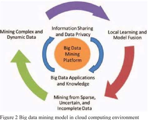 Figure 2 From Architecture Of Big Data Mining Based On Cloud Computing