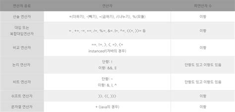 [java] chapter3 연산자 dongyeon s git blog