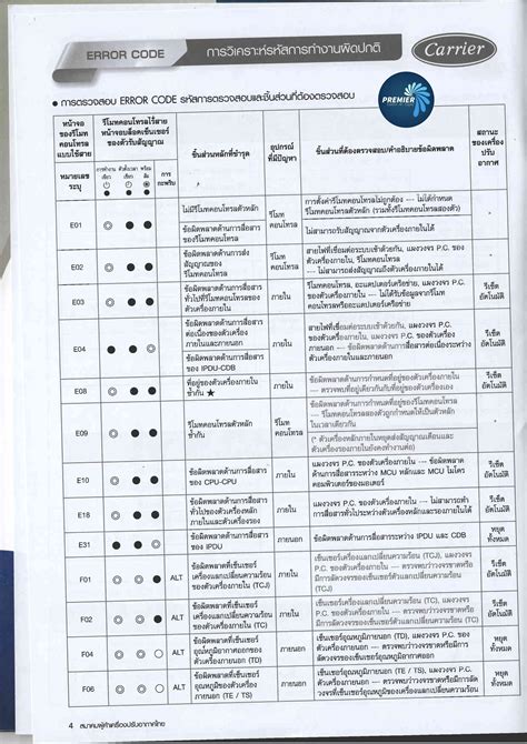 CARRIER Error Code Premiereasternair