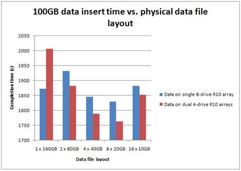 Benchmarking Do Multiple Data Files Make A Difference Paul S Randal
