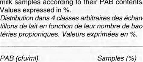 Distribution Into 4 Arbitrary Classes Of Download Table