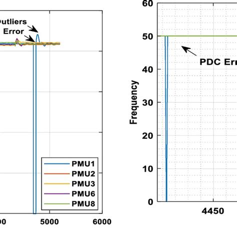 Sample Pmu Data From Ieee 39 Bus System Showing Spikes And Oscillation Download Scientific