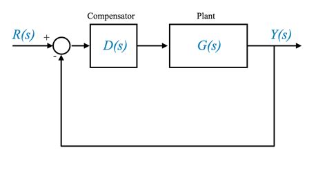 Principles Of Automatic Controls Compensators And The Root Locus