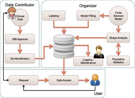 Three Components Of Medical Data Sharing Data Contributor Organizer