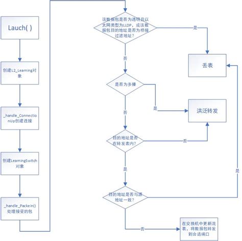 实验5开源控制器实践POX 柯步西耶 博客园