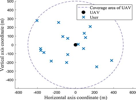 Users At The General Distance Of Uav Users Download Scientific Diagram